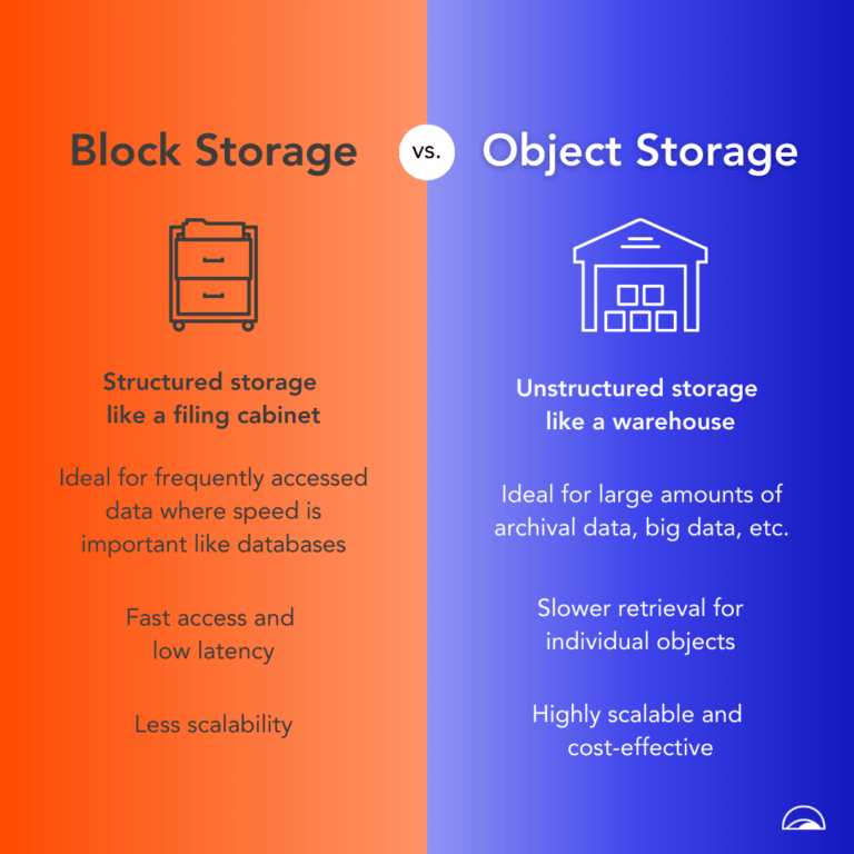 Block Storage vs. Object Storage: What's the Difference? | HorizonIQ