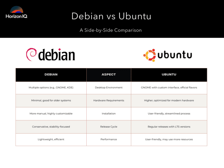 Debian vs Ubuntu: A Guide to Choosing the Right Linux Distribution | HorizonIQ