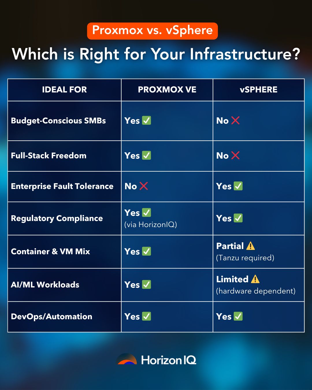 Proxmox vs vSphere: Which Virtualization Platform is Right for Your Business? | HorizonIQ